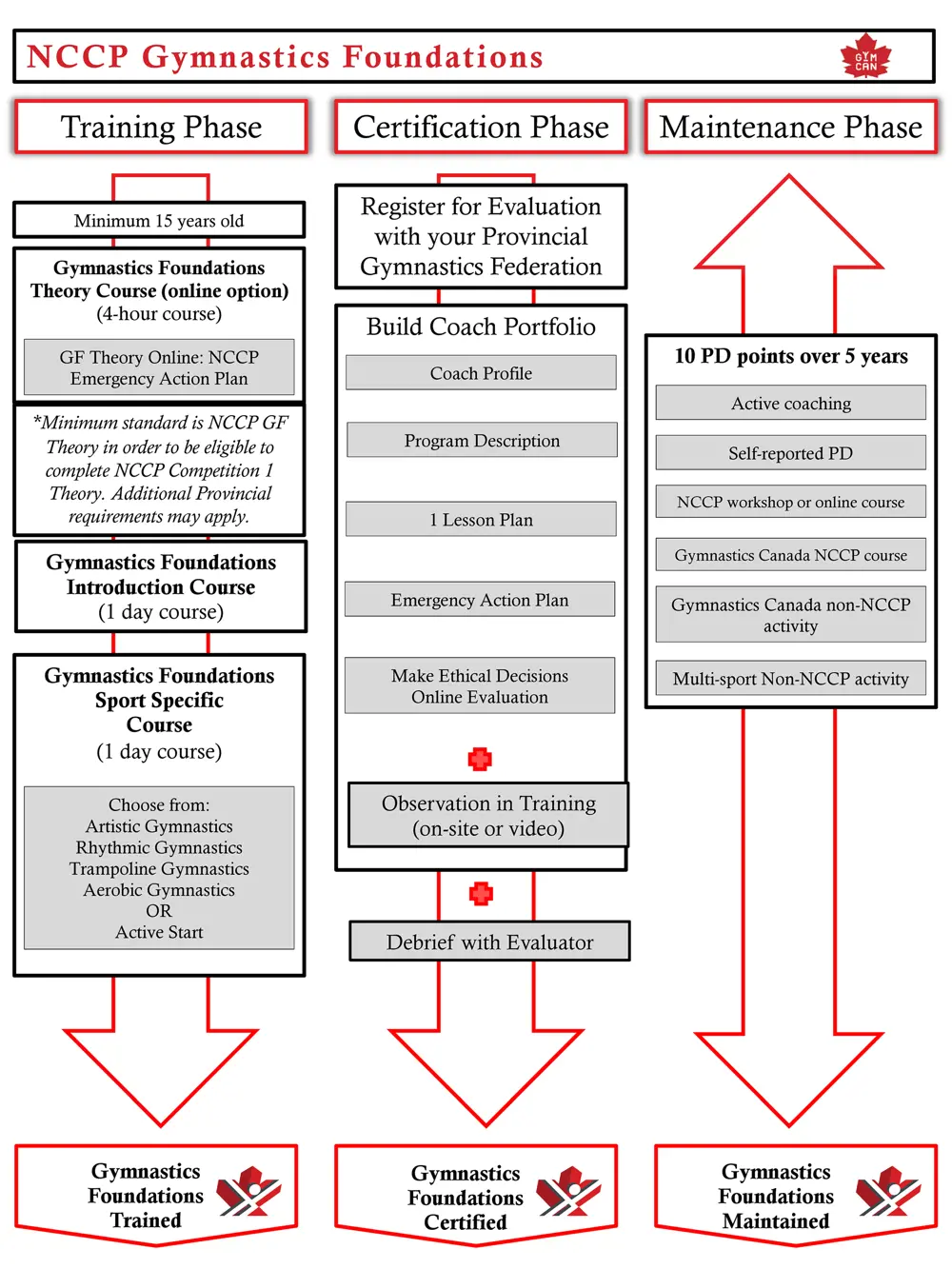 Coaching Pathways | Gymnastics BC