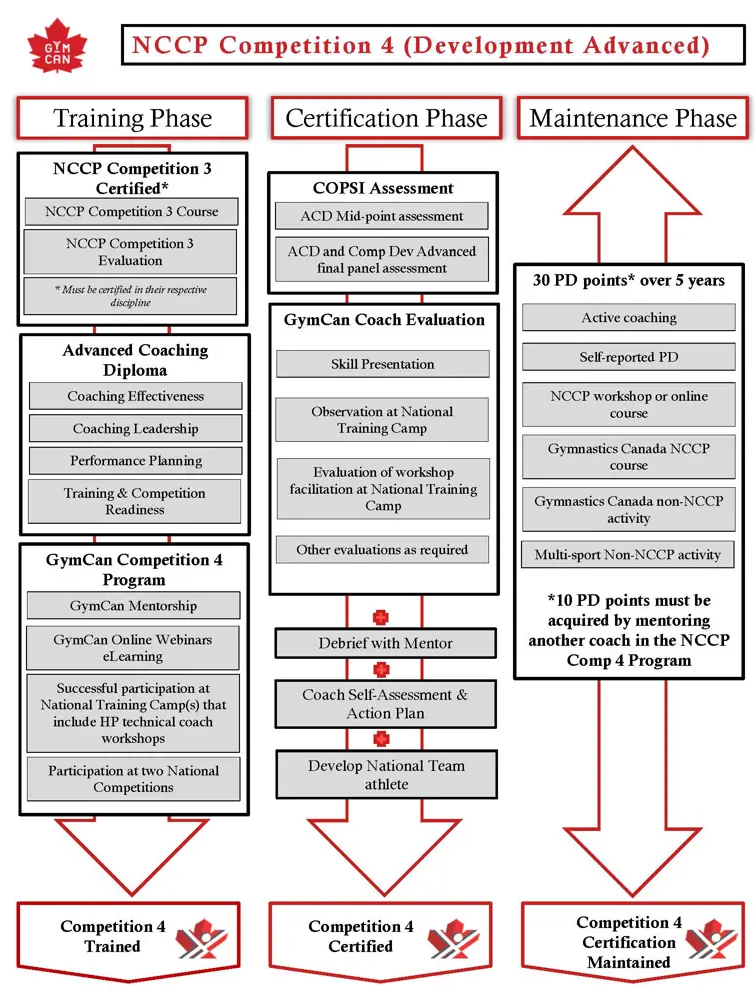 Coaching Pathways | Gymnastics BC