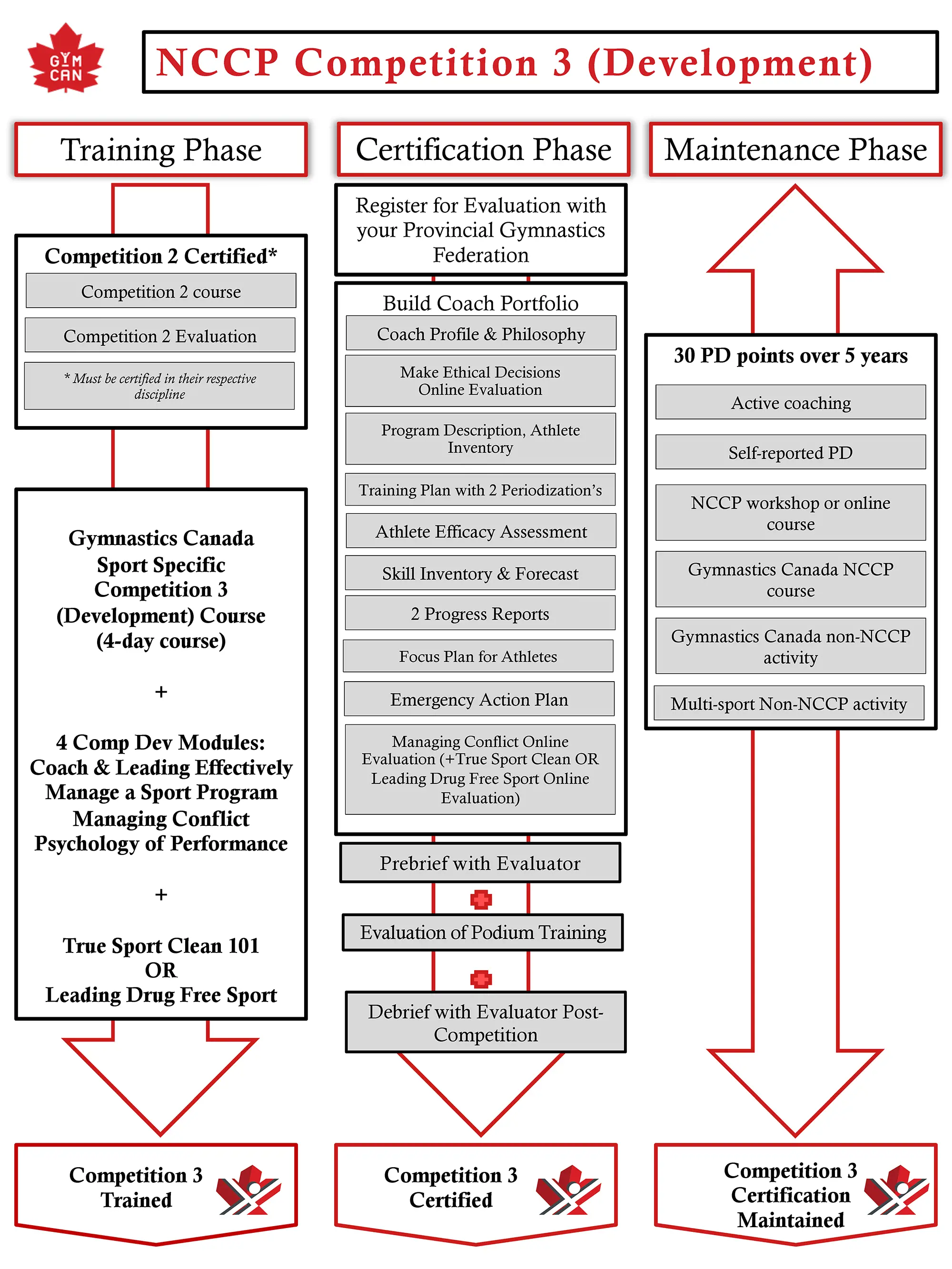 Coaching Pathways | Gymnastics BC